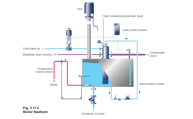 Deaerators and feed tank systems – Filter